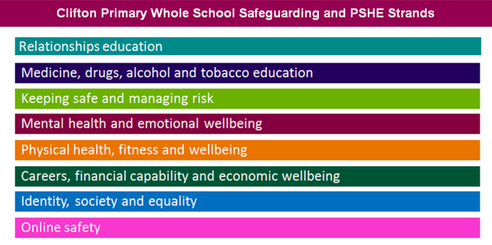 Safeguarding Curriculum | Clifton Primary School